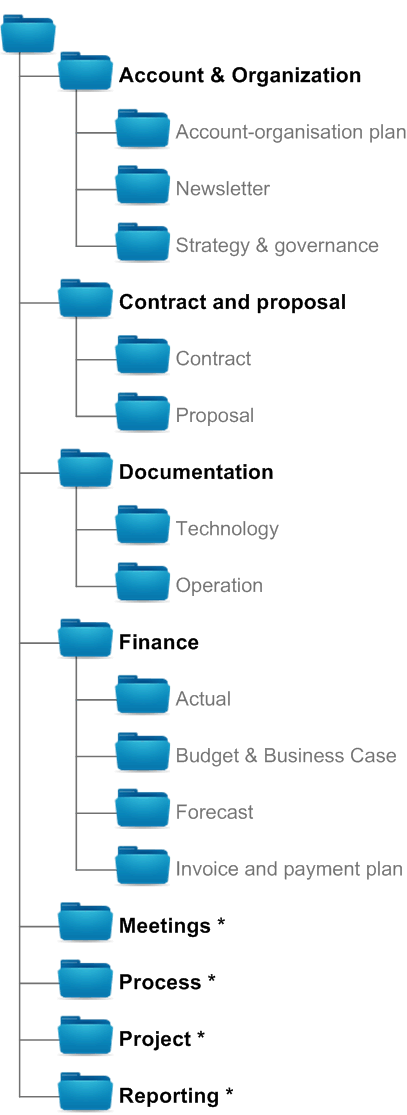Efficient Folder Structure Itfication